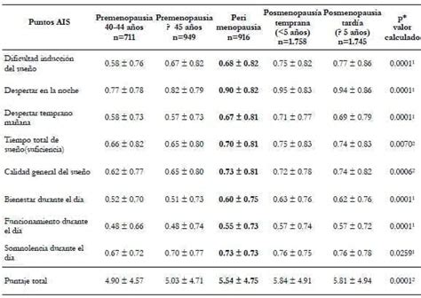 Desórdenes Del Sueño Durante La Mediana Edad De La Mujer Resultados