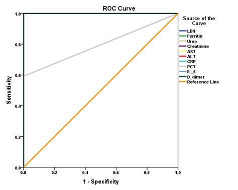 Roc Curve Sensitivity And Specificity Of Variables Download