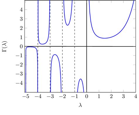 1 Gamma Function Γλ On −5 4 −4 −3 −2 −1 0 Download