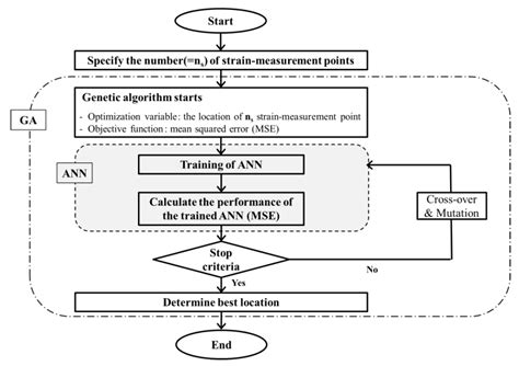 Artificial Neural Network For Vertical Displacement Prediction Of A Bridge From Strains Part 2
