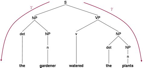 The Vector Propagation Algorithm On A Phrase Structure Tree Download Scientific Diagram