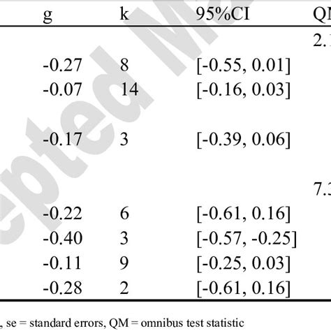Statistical Results Of Subgroup Analyses Download Scientific Diagram