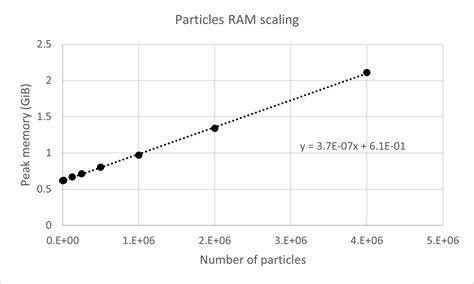 scaling guide — fluvial particle documentation