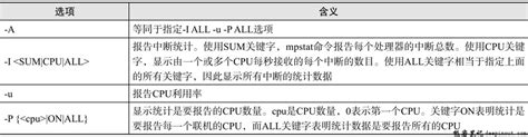 Linux Mpstat命令极客笔记