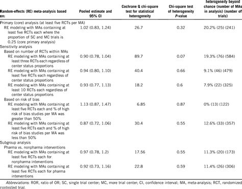 Table 2 From Sensitivity Subgroup Analysis Based On Single Center Vs Multi Center Trial Status