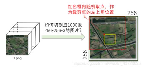 【keras】基于segnet和u net的遥感图像语义分割 一 unet遥感图像分割 csdn博客