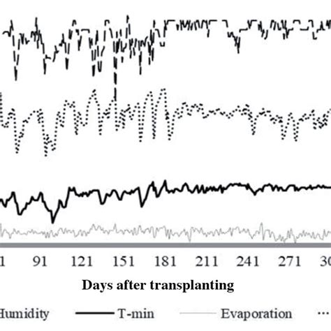 Relative Humidity Evaporation And Maximum T Max And Minimum T Min
