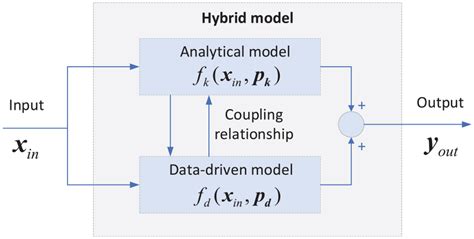 Schematic Diagram Of The Hybrid Modeling Method Download Scientific