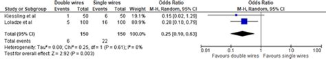Incidence Of Sternal Instability Comparing Single And Double Wire