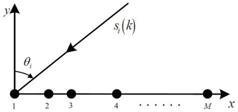 Direction Of Arrival Estimation Method For Far Field Coherent Signals Based On Subspace And