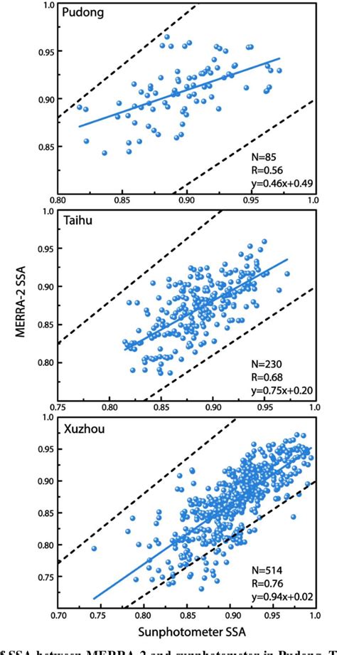 Figure 3 From Retrieval Of Gridded Aerosol Direct Radiative Forcing