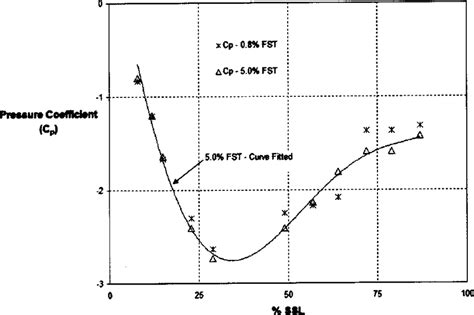 Measured Suction Surface Pressure Distribution Expressed As The