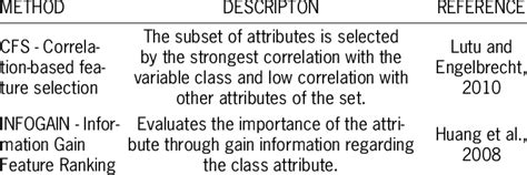 description of feature selection algorithms download table