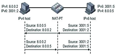 nat pt deployment example download scientific diagram