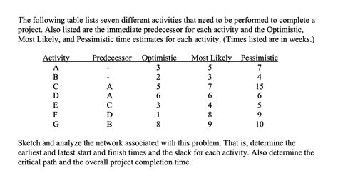 Solved The Following Table Lists Seven Different Activities
