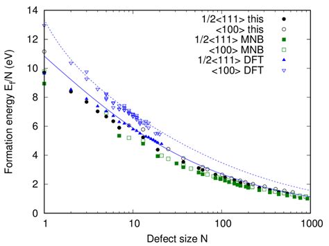 Formation Energy Of Interstitial Clusters And Loops Per Point Defect