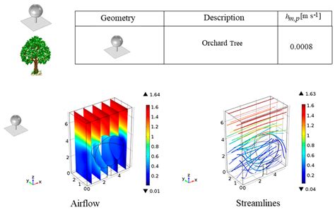 The Use Of Computational Fluid Dynamics Cfd Within The Agricultural Industry To Address