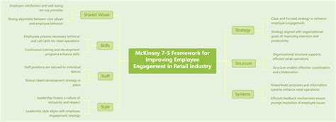 Free Mind Map Template Mckinsey 7 S Framework For Improving Employee