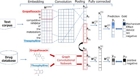 Figure 1 From Enhancing Drug Drug Interaction Extraction From Texts By