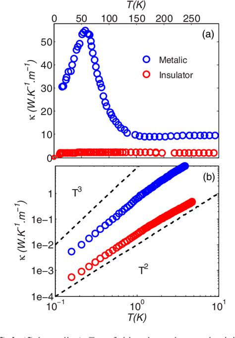 Figure 1 From Thermal Conductivity Across The Metal Insulator Transition In The Single
