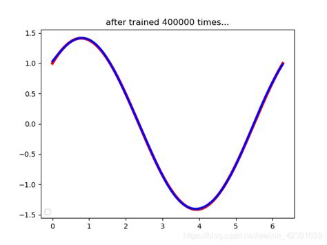 Tensorflow全连接神经网络代码实现全连接神经网络tensorflow代码 Csdn博客
