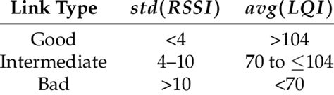 Demarcation Link Types Lqi Link Quality Indicator Download Table