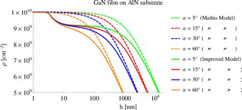 Threading Dislocation Density In Heterostructures
