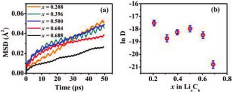 A Msd Vs Time Plot For Various Li Ion Concentration B Diffusivity