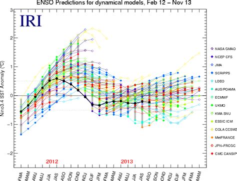 Summary Of Enso Model Forecasts