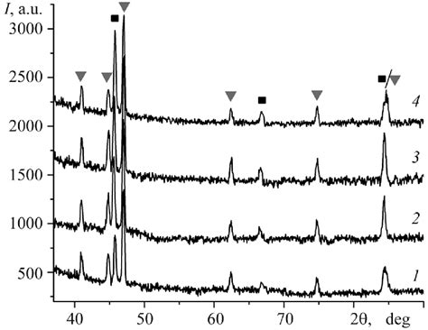 X Ray Diffraction Patterns Of Alloys Of The Ti−nb−mo System Annealed At