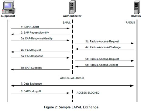 Eapol Protocol Extensible Authentication Protocol Over Lan