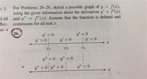 Solved Sketch A Possible Graph Of Y Fx Using The Given