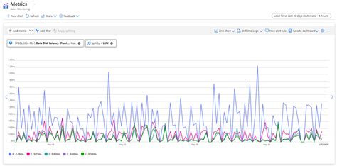sql server on azure vms i o analysis preview microsoft community hub