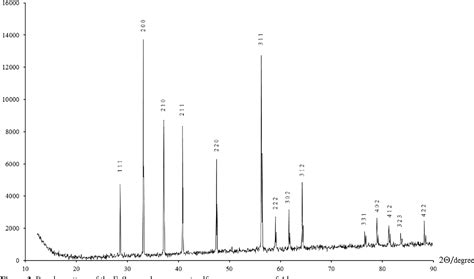 Figure 1 From The Iron Sulfides Crystal Growth From The Halide Melts Semantic Scholar