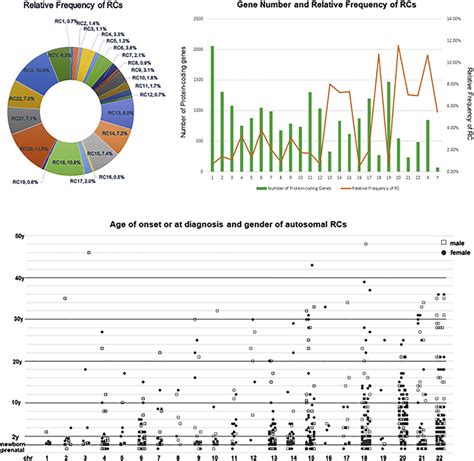 Relative Frequency And Case Distribution Of Human Rcs 1 Relative Download Scientific Diagram