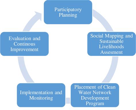 Participatory Development Model In Clean Water Development Program