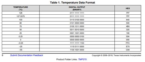 Tmp275 Issues At Cold Sensors Forum Sensors Ti E2e Support Forums