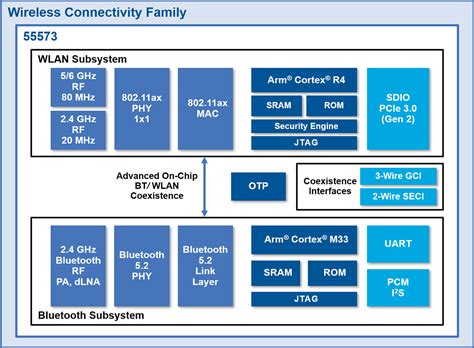 Infineon Introduces New Airoc Wi Fi 6 6e And Bluetooth 5 2 Combo