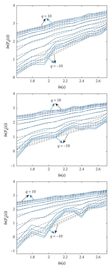 Log Log Plots Of The Fluctuation Function Fqs For Pm25 A Before And