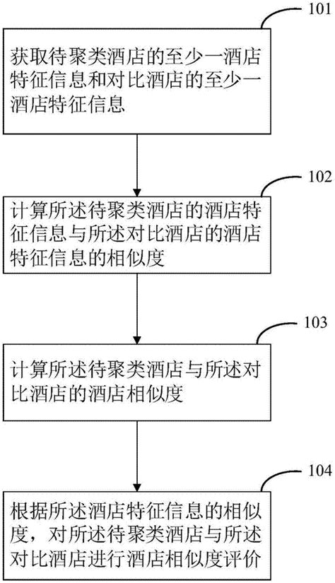 Cluster Matching Method And System Of Hotel Information Eureka Patsnap