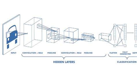 How Do Convolutional Neural Networks Work DEV Community