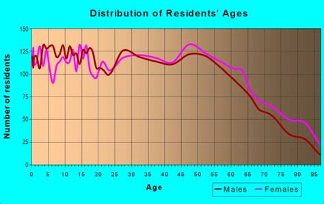 38804 Zip Code Tupelo Mississippi Profile Homes Apartments