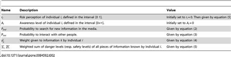 Description Of Model Variables And Their Initial Values As Used In The Download Table