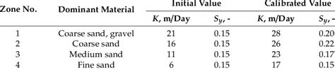 Initial And Calibrated Values Of The Hydraulic Conductivity K And