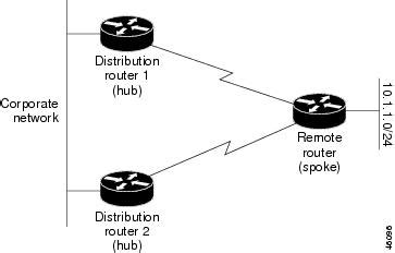 Configuring EIGRP Cisco IOS 15 0S Cisco Systems