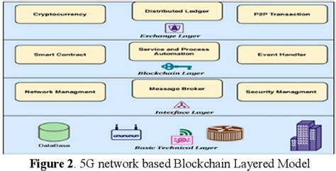 Figure 2 From Analysis Of Blockchain Technology To Protect Data Access Using Intelligent