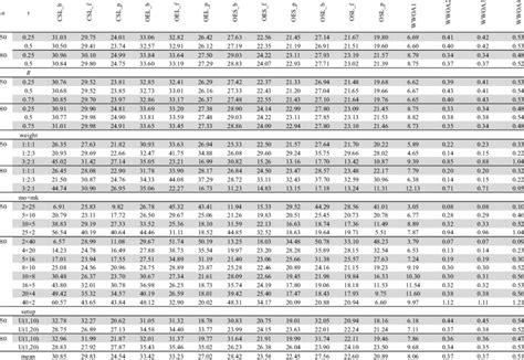 rpd of 12 heuristics and 4 wwo algorithms for large n 50 80 download