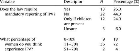 Knowledge Of IPV Facts Download Table
