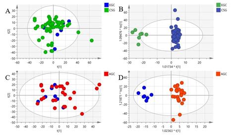 Multivariate Statistical Analyses To Distinguish The Metabolic