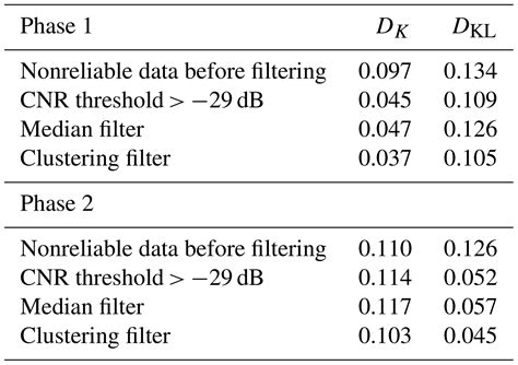 Amt Filtering Of Pulsed Lidar Data Using Spatial Information And A Clustering Algorithm